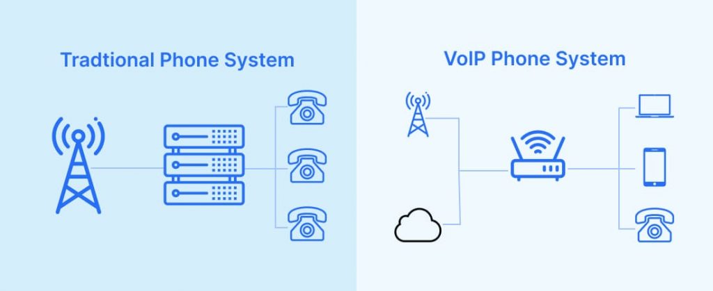 VoIP vs Landline: Differences, Pros & Cons